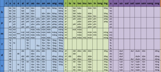 Pinyin Charts – Linguis·tese